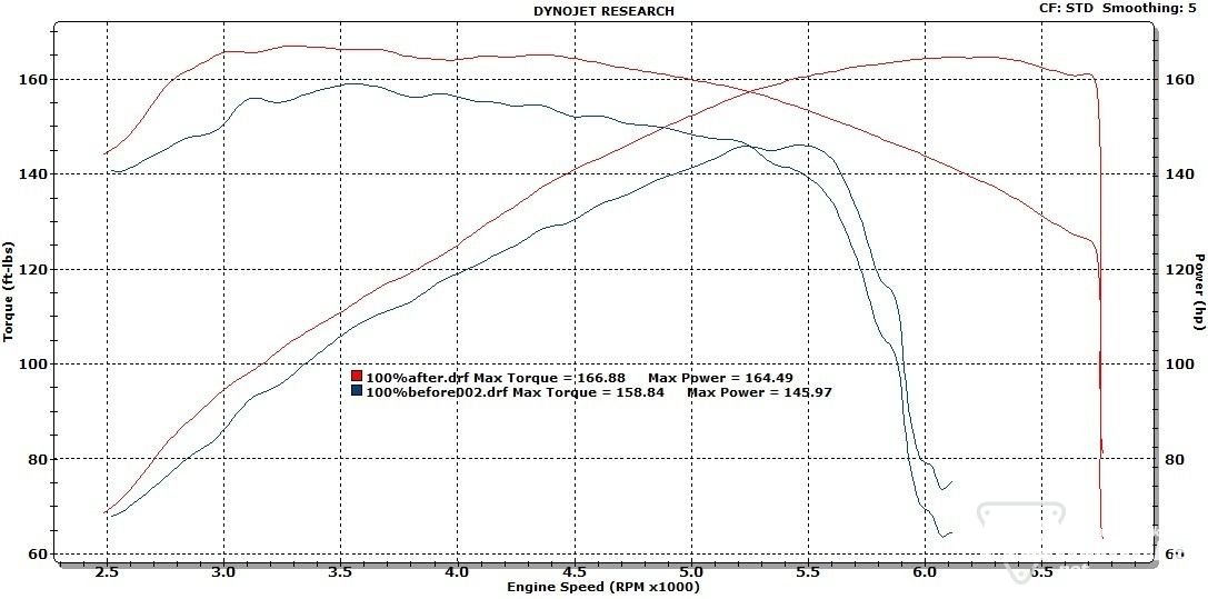 Dyno Chart | R3Owners